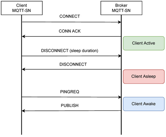 Security Analysis of the MQTT-SN Protocol for the Internet of Things