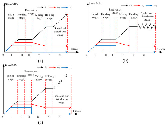 Mechanism of Coal Burst Triggered by Disturbing Mining-Induced Stress ...