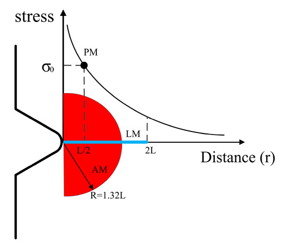 Considering the Effect of Non-Propagating Cracks on Fatigue Limit ...