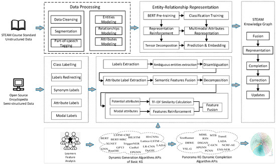 Dynamic Generation of Knowledge Graph Supporting STEAM Learning Theme ...