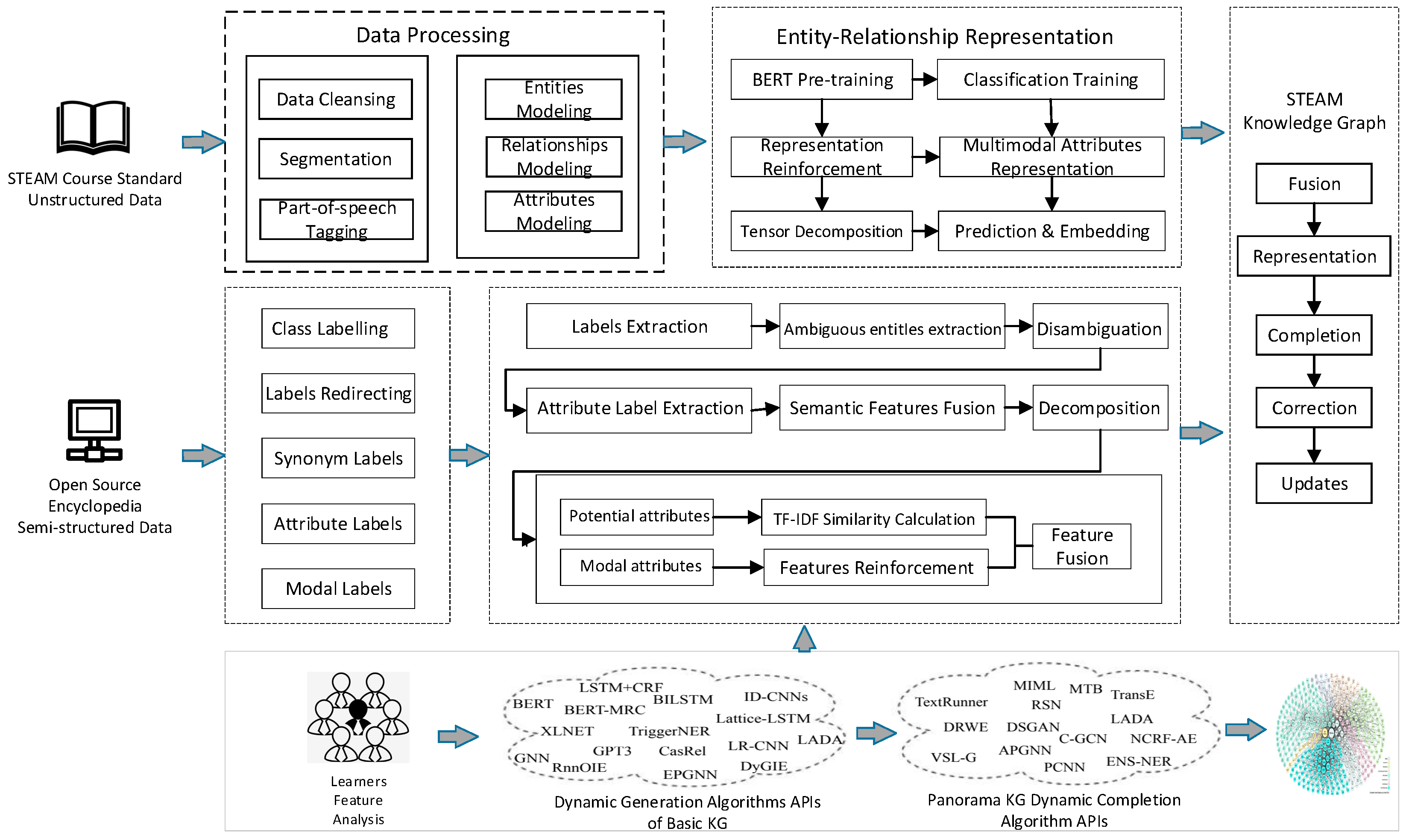 Applied Sciences | Free Full-Text | Dynamic Generation of Knowledge Graph Supporting STEAM ...