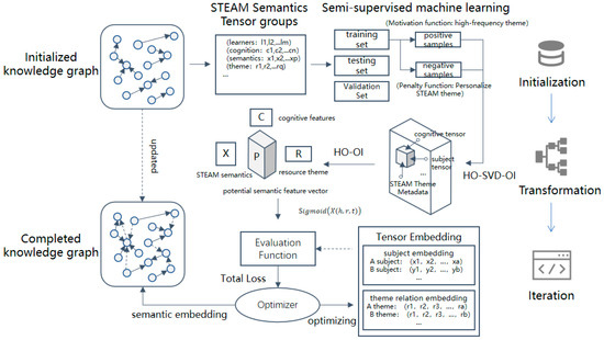 Applied Sciences | Free Full-Text | Dynamic Generation of Knowledge ...
