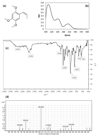 Ultrasound-Assisted Extraction of β-Asarone from Sweet Flag (Acorus ...