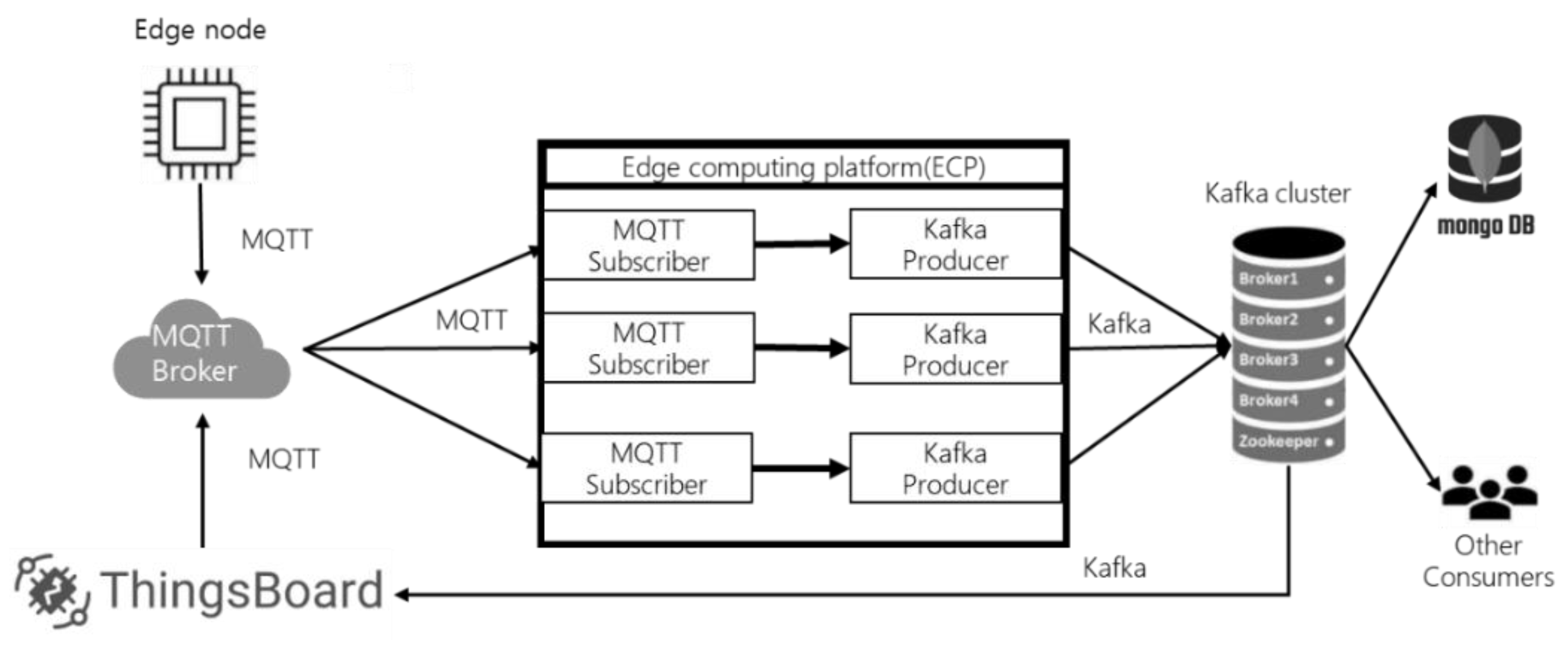 Applied Sciences | Free Full-Text | High Performance IoT Cloud Computing Framework Using Pub/Sub ...