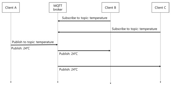Applied Sciences | Free Full-Text | High Performance IoT Cloud Computing Framework Using Pub/Sub ...