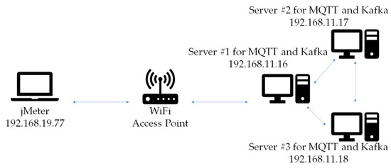 Applied Sciences | Free Full-Text | High Performance IoT Cloud Computing Framework Using Pub/Sub ...