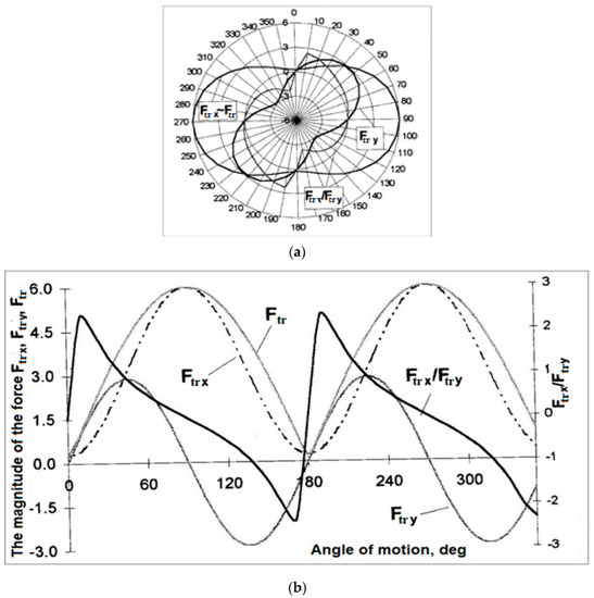 Study of Anisotropic Friction in Gears of Mechatronic Systems