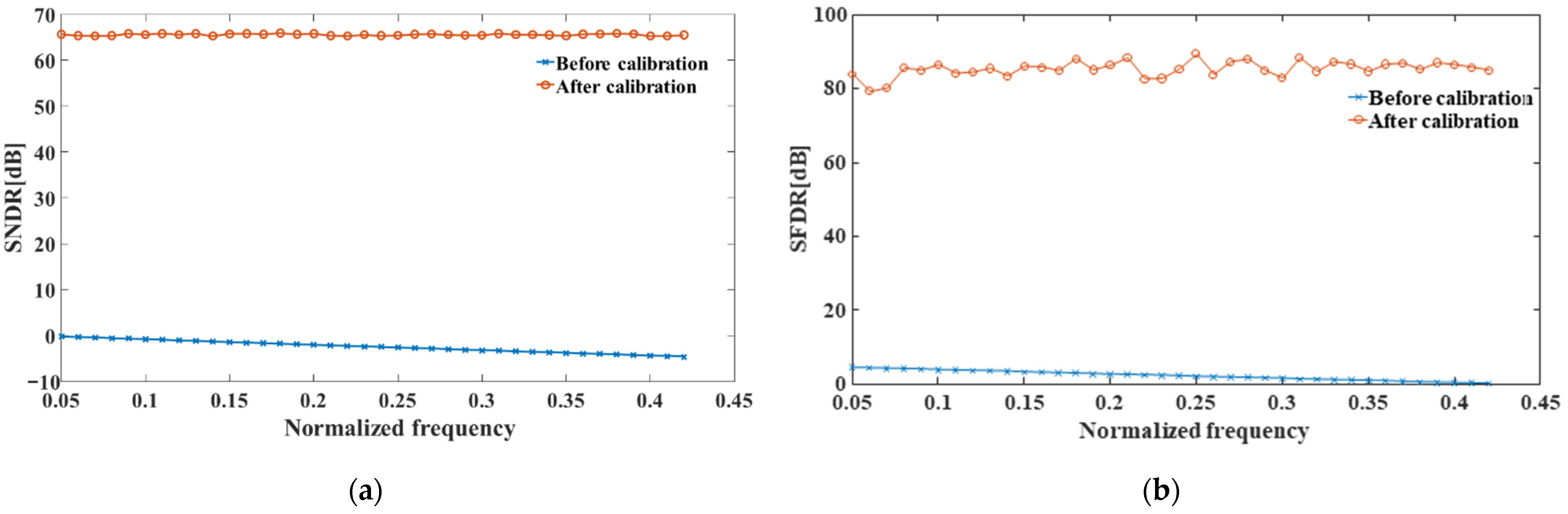 Applied Sciences | Free Full-Text | Digital Calibration for Gain, Time Skew, and Bandwidth ...