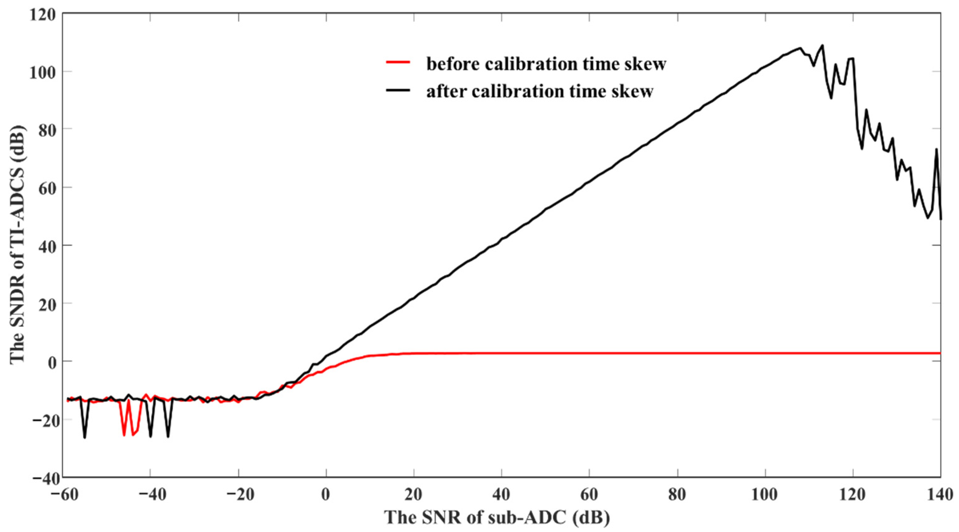 Applied Sciences | Free Full-Text | Digital Calibration for Gain, Time Skew, and Bandwidth ...