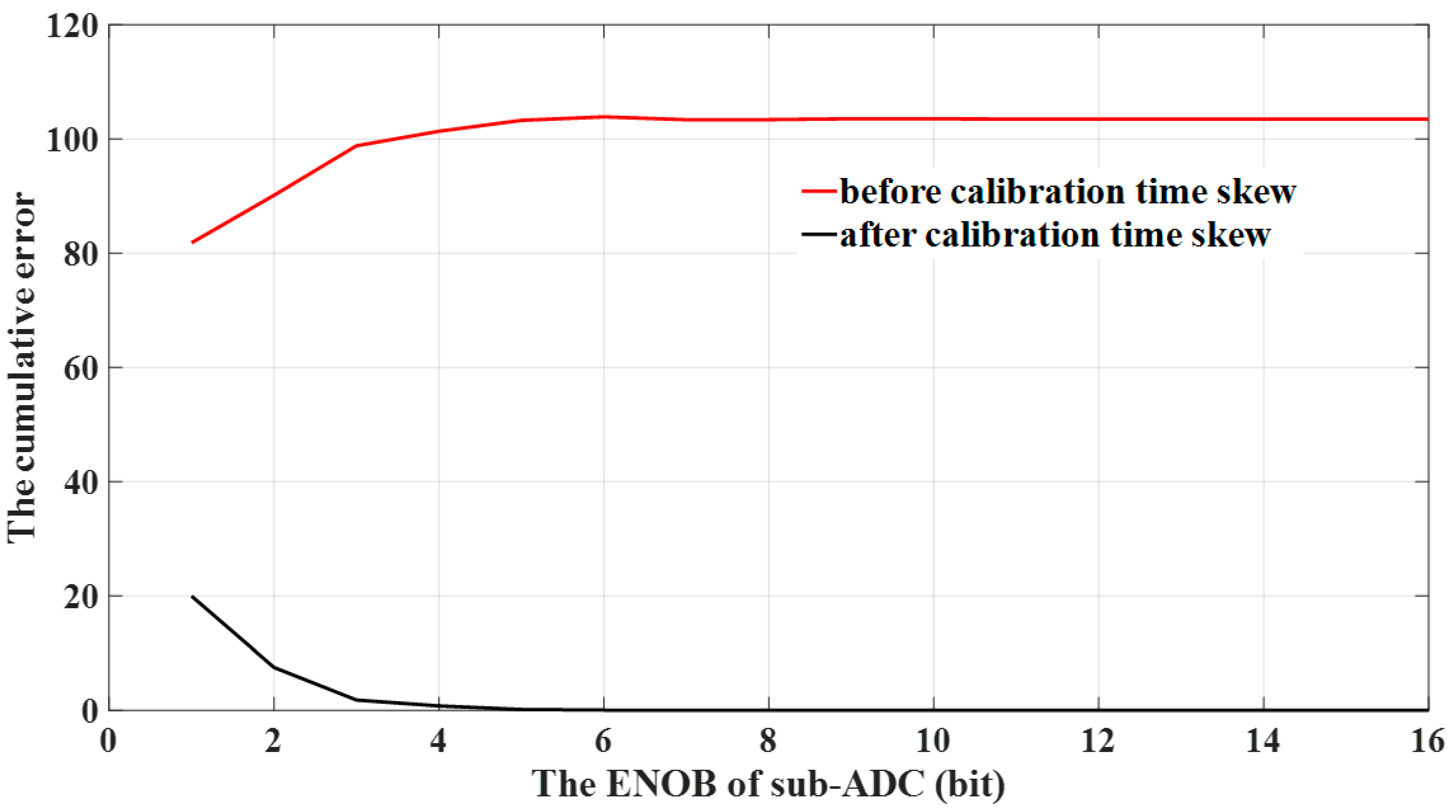 Applied Sciences | Free Full-Text | Digital Calibration for Gain, Time Skew, and Bandwidth ...
