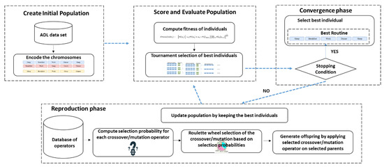 Identification of Daily Living Recurrent Behavioral Patterns Using ...
