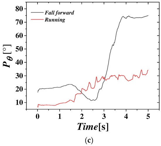 Fall Detection System Based on Simple Threshold Method and Long Short-Term Memory: Comparison ...