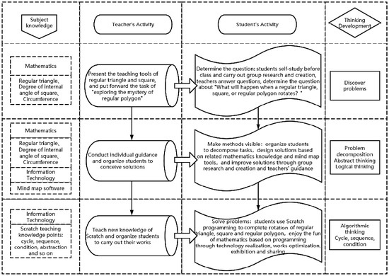 Developing Computational Thinking: Design-Based Learning and ...
