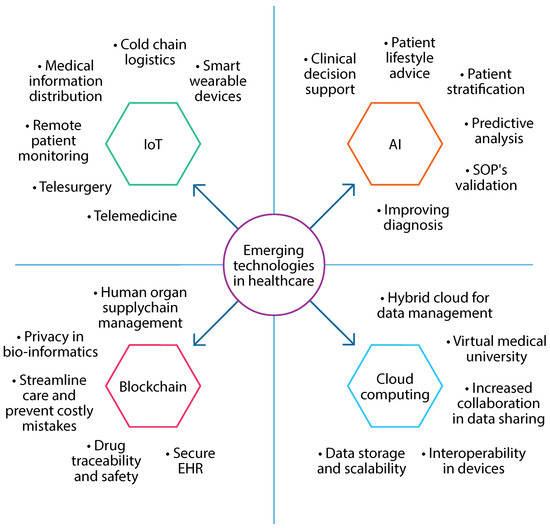Applied Sciences | Free Full-Text | Security of Blockchain and AI ...