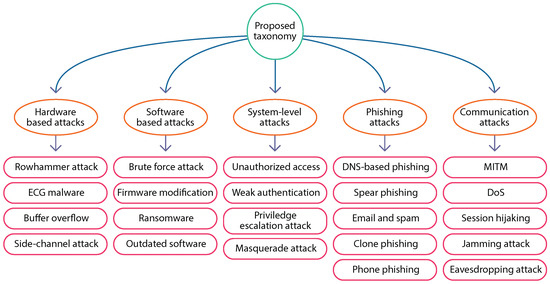 Applied Sciences | Free Full-Text | Security of Blockchain and AI ...