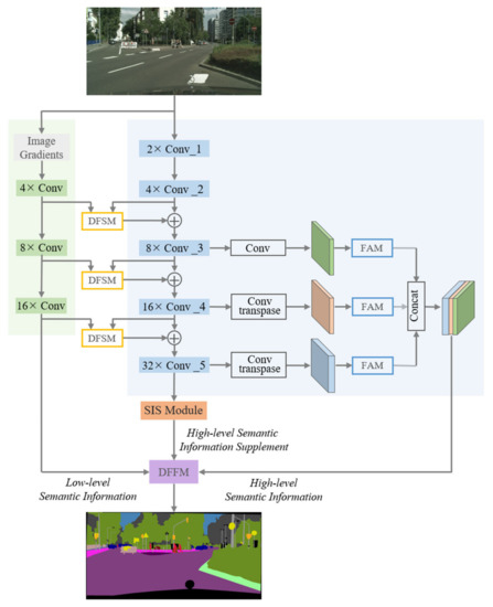Applied Sciences | Free Full-Text | Detail Guided Multilateral Segmentation Network for Real ...