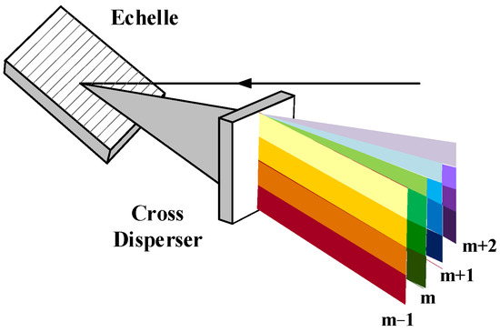 Echelle Grating Spectroscopic Technology for High-Resolution and Broadband Spectral Measurement