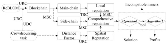 Reputation-Based Blockchain for Spatial Crowdsourcing in Vehicular Networks