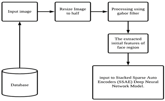 A Hybrid Method of Enhancing Accuracy of Facial Recognition System ...
