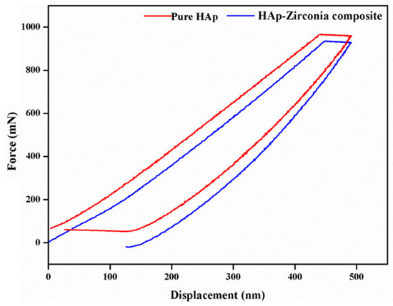 Synthesis of Hydroxyapatite (HAp)-Zirconia Nanocomposite Powder and ...