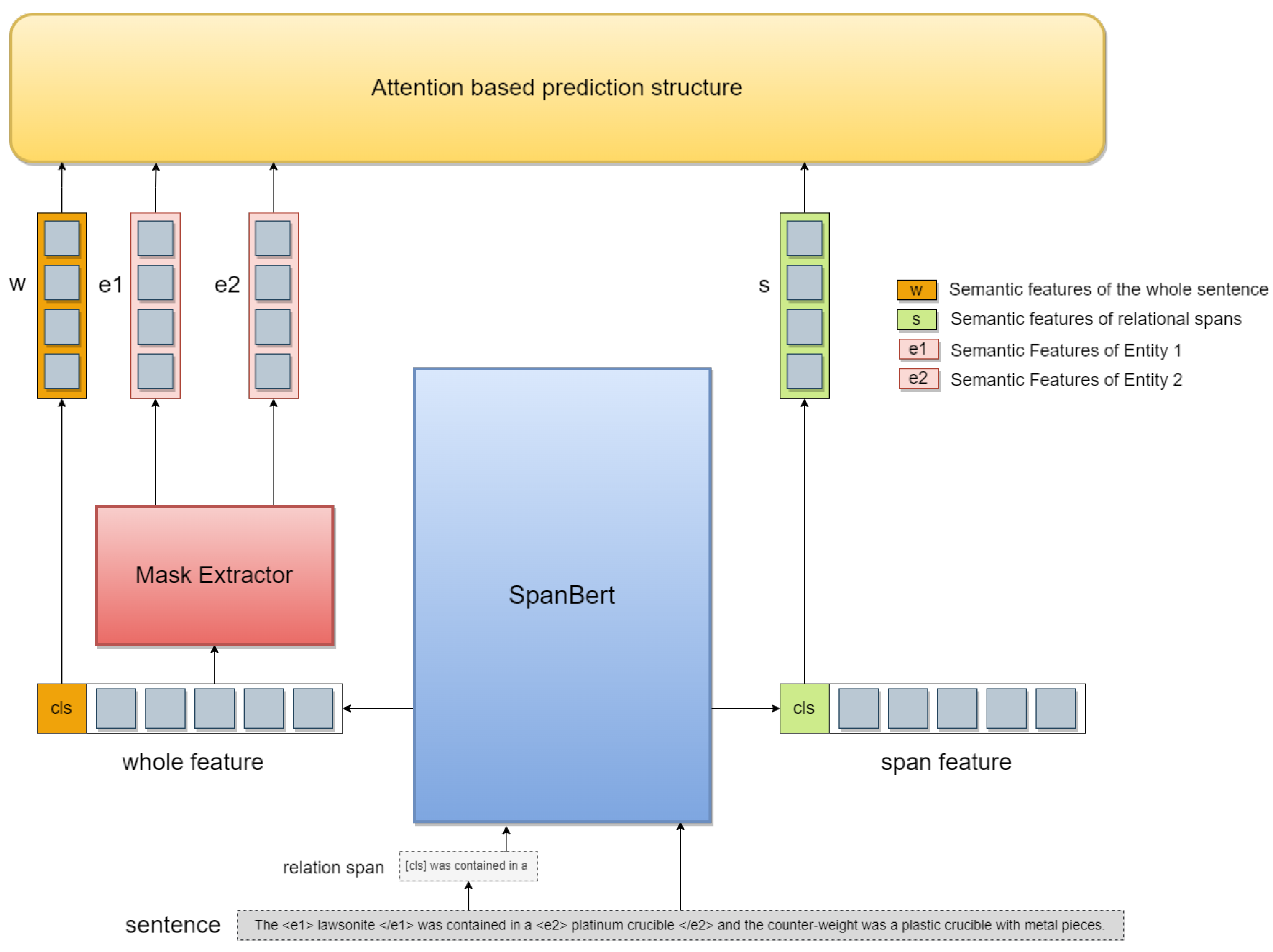 CRSAtt: By Capturing Relational Span and Using Attention for Relation Classification
