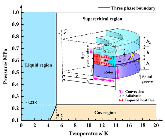 Thermo-Hydrodynamic Analysis of Low-Temperature Supercritical Helium ...