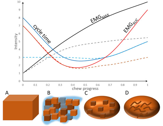 Applied Sciences | Free Full-Text | Sensory Texture and Mastication ...