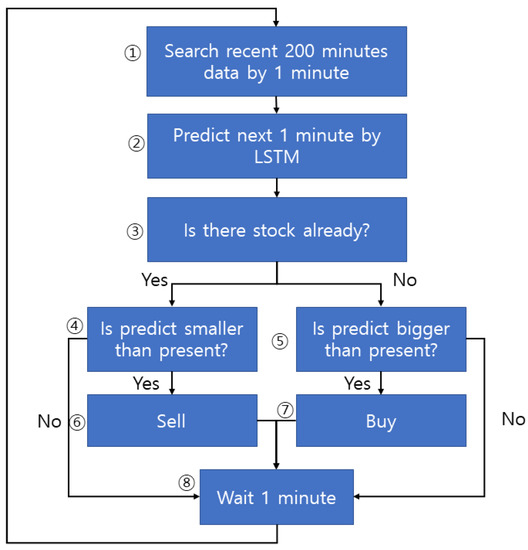 Ultra Short Term Continuous Time Series Prediction Of Blockchain Based Cryptocurrency Using Lstm