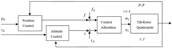 Sliding Mode Path following and Control Allocation of a Tilt-Rotor Quadcopter