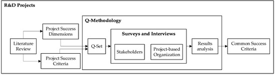 Project Success Criteria Evaluation for a Project-Based Organization ...