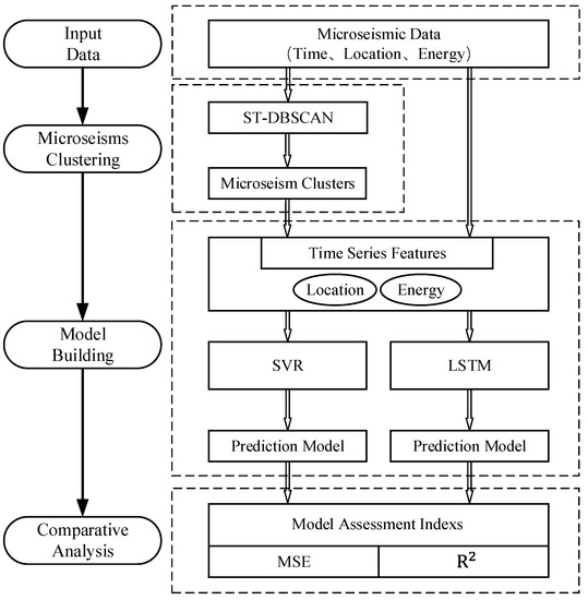 Prediction Method For Mine Earthquake In Time Sequence Based On Clustering Analysis