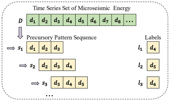 Prediction Method for Mine Earthquake in Time Sequence Based on ...