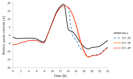 Technical Energy Assessment and Sizing of a Second Life Battery Energy ...