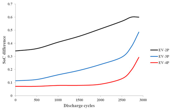 Technical Energy Assessment and Sizing of a Second Life Battery Energy ...