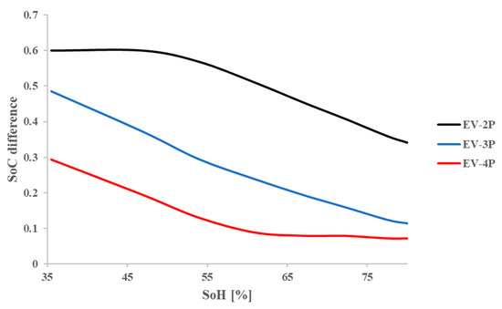 Technical Energy Assessment and Sizing of a Second Life Battery Energy ...