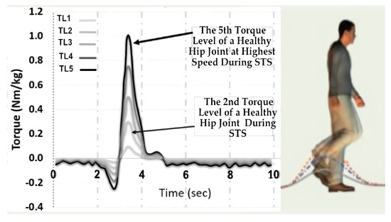 The Energy Consumption and Robust Case Torque Control of a ...