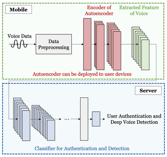DeepDetection: Privacy-Enhanced Deep Voice Detection and User Authentication for Preventing ...