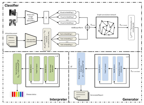Improving Medical X-ray Report Generation by Using Knowledge Graph