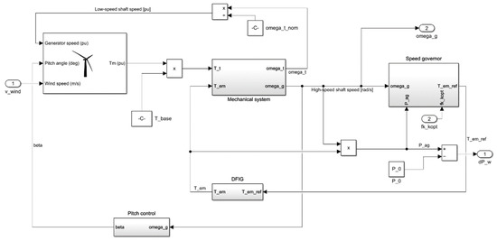 Frequency Stability Analysis of a Low Inertia Power System with ...
