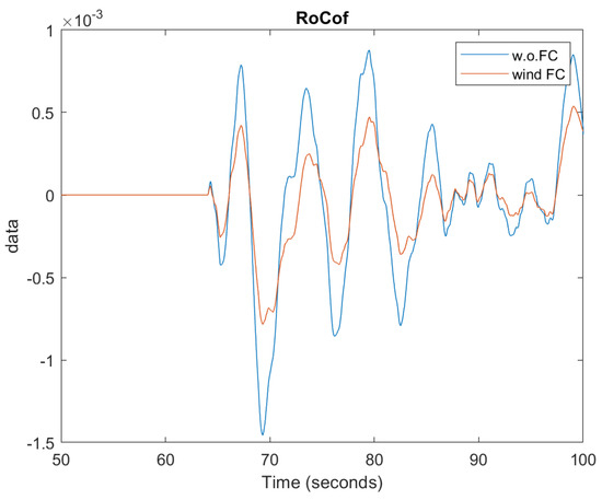 Frequency Stability Analysis of a Low Inertia Power System with ...