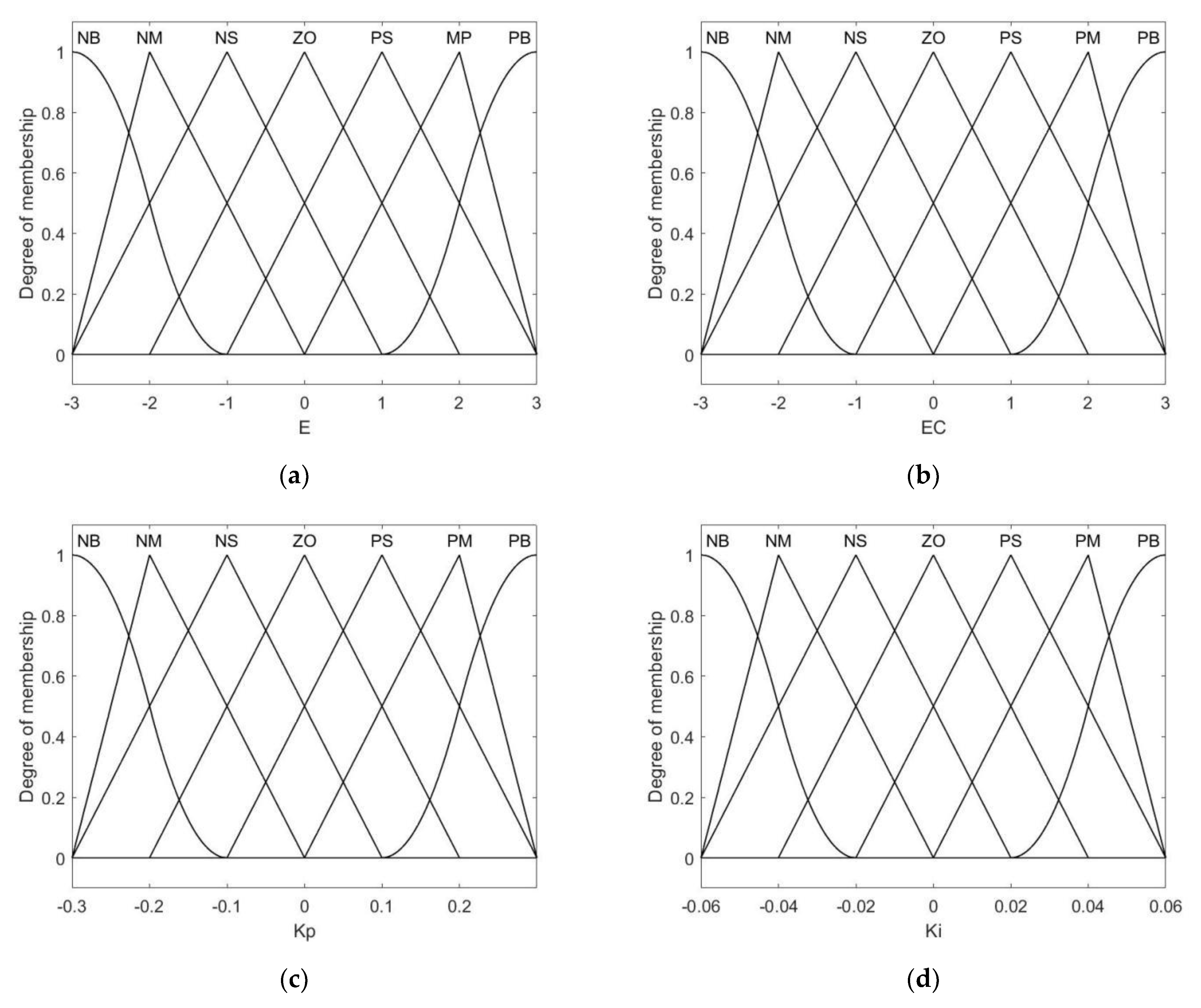 Fuzzy PID Control of the Three-Degree-of-Freedom Parallel Mechanism Based on Genetic Algorithm
