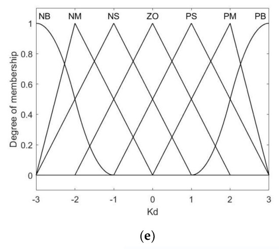 Fuzzy PID Control of the Three-Degree-of-Freedom Parallel Mechanism Based on Genetic Algorithm