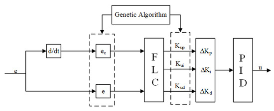 Fuzzy PID Control of the Three-Degree-of-Freedom Parallel Mechanism Based on Genetic Algorithm