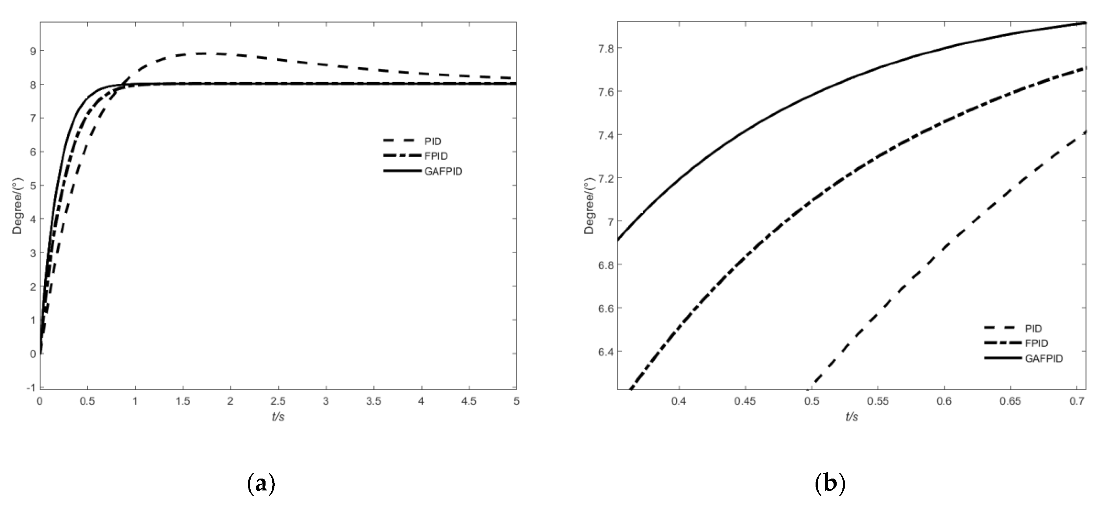 Fuzzy PID Control of the Three-Degree-of-Freedom Parallel Mechanism Based on Genetic Algorithm
