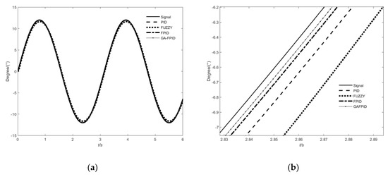 Fuzzy PID Control of the Three-Degree-of-Freedom Parallel Mechanism ...