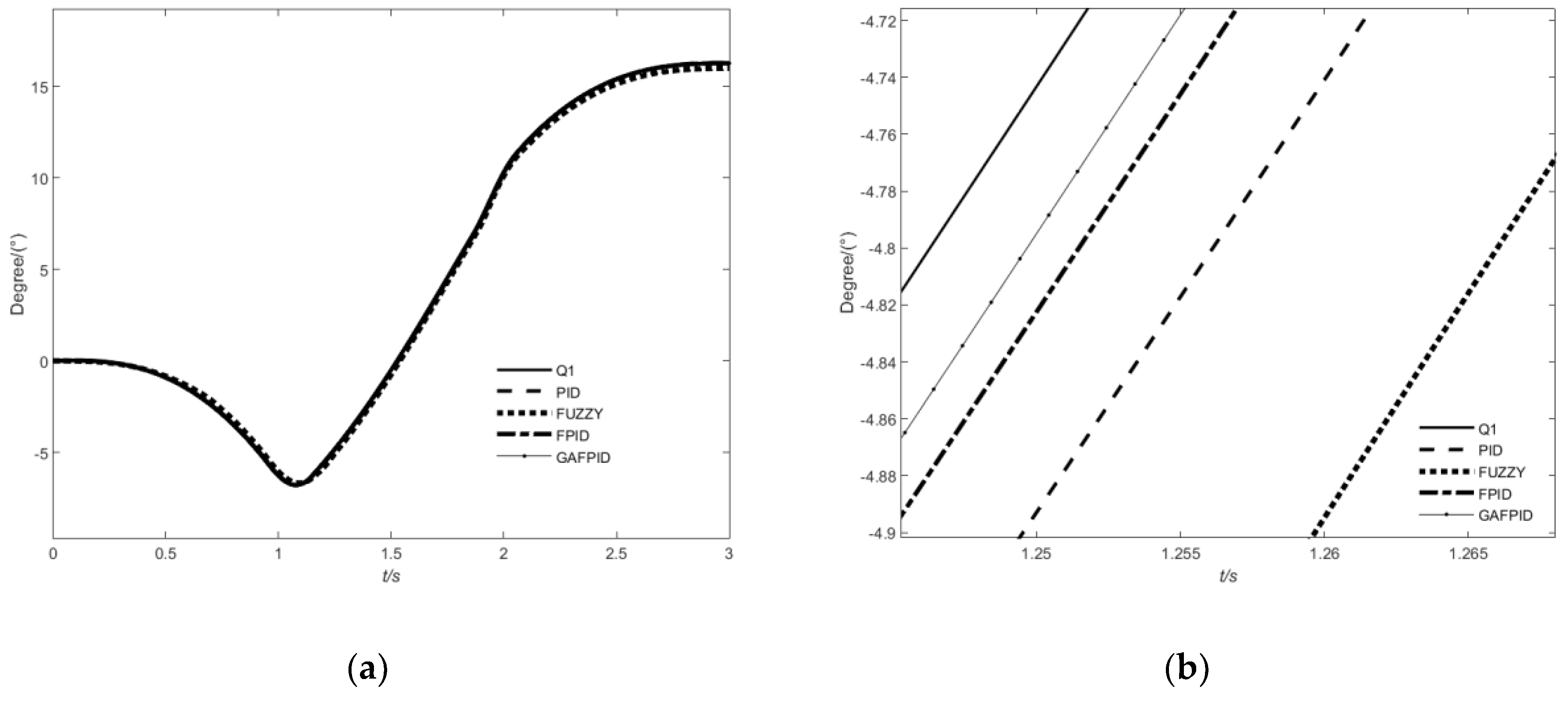 Fuzzy PID Control of the Three-Degree-of-Freedom Parallel Mechanism Based on Genetic Algorithm