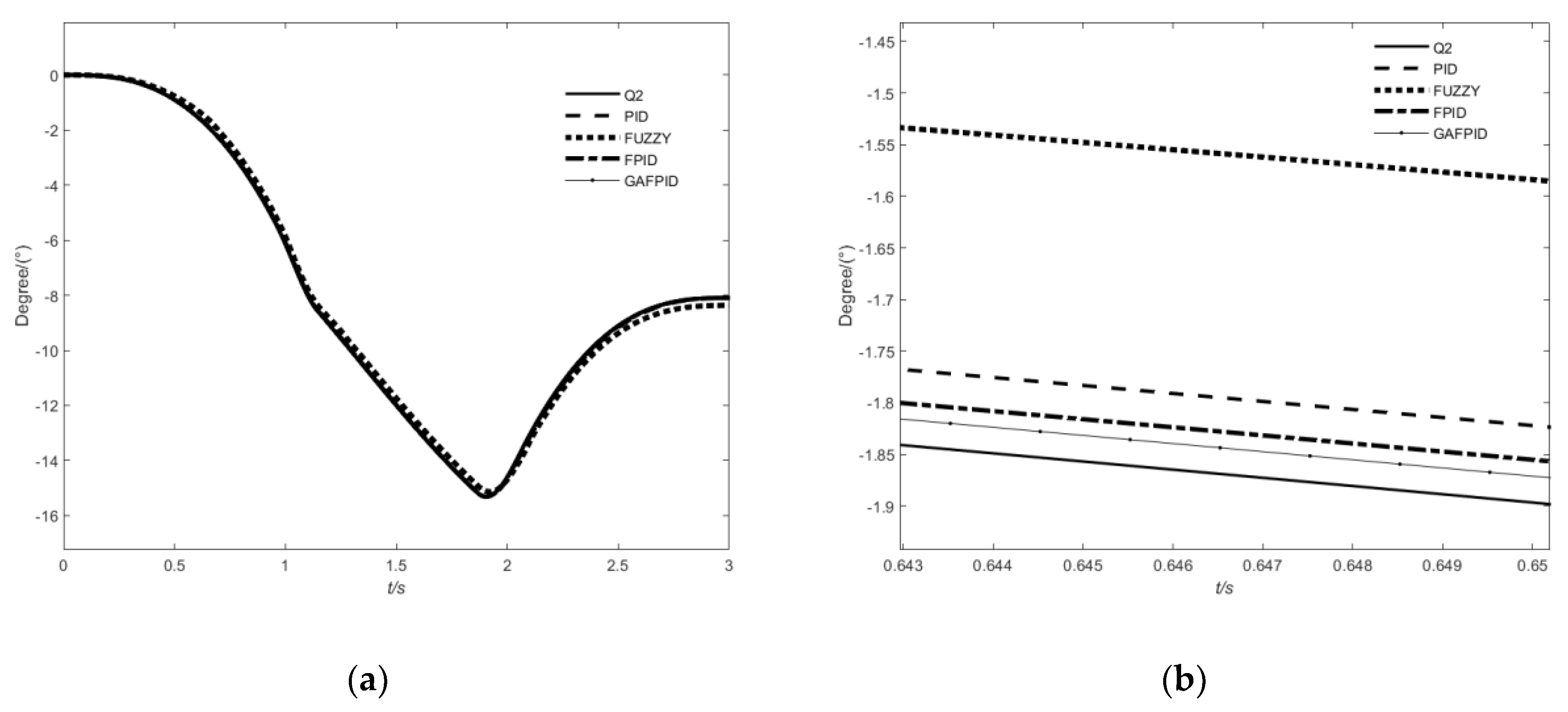 Fuzzy PID Control of the Three-Degree-of-Freedom Parallel Mechanism Based on Genetic Algorithm