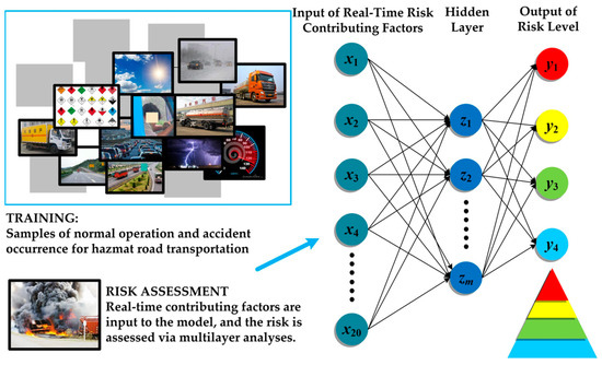 Real-Time Risk Assessment for Road Transportation of Hazardous ...