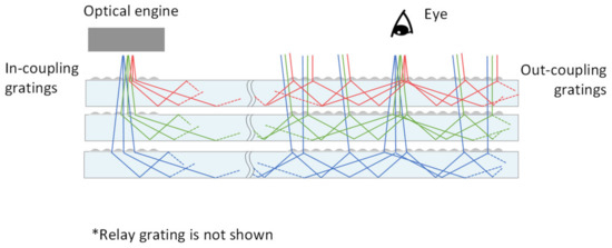 Image Quality for Near-Eye Display Based on Holographic Waveguides