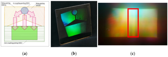 Image Quality for Near-Eye Display Based on Holographic Waveguides
